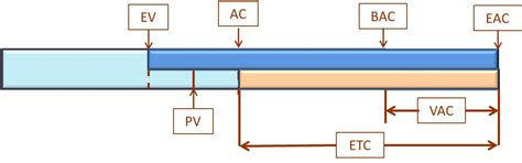 Understanding Earned Value Management Part 4 Forecasting Equations