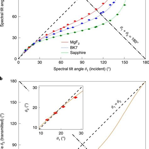 Experimental Verification Of The Law Of Refraction For St Wave Packets
