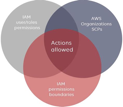 Aws Ecs Vs Fargate A Comprehensive Guide For Beginners By Kushagra Agrawal Aws Tip