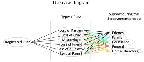 UML Diagram The Story Of Us