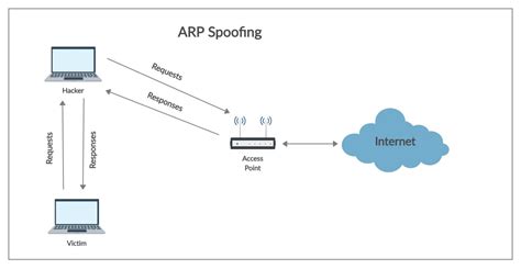 Attacks Detection And Prevention What You Need To Know About Arp Spoofing