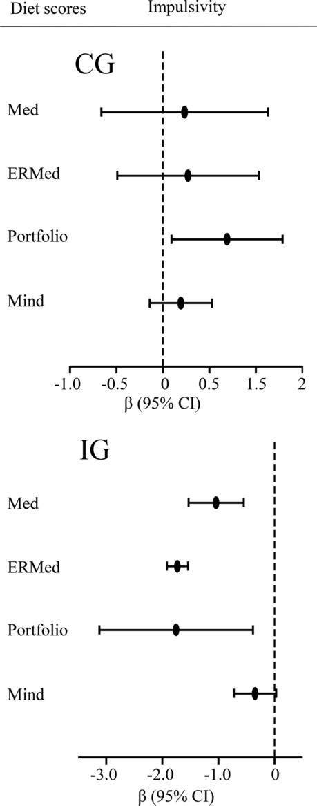Interactions In Longitudinal Associations Between Impulsivity And Download Scientific Diagram