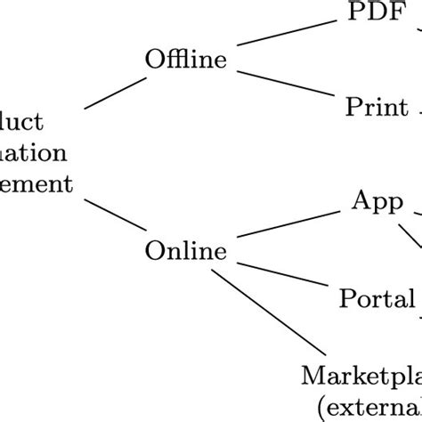The Hierarchical Structure Of A Sample Taxonomy Download Scientific Diagram