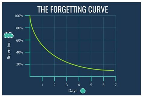 The Forgetting Curve Petra Mayer Consulting