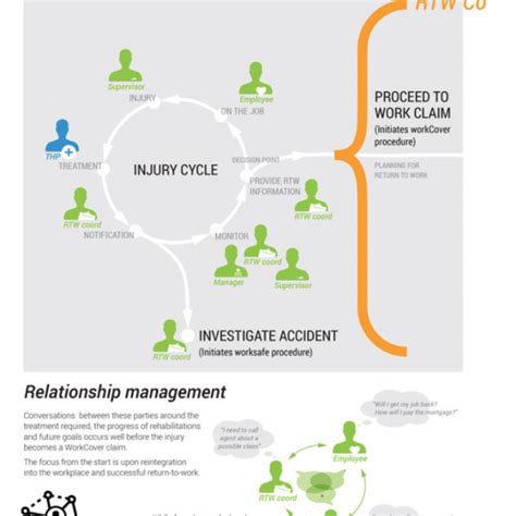 Visualising The Return To Work Process Desiap