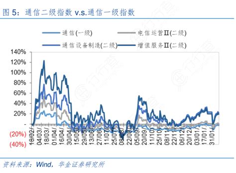 通信二级指数v S 通信一级指数行行查行业研究数据库 通信二级指数v S 通信一级指数行行查行业研究数据库