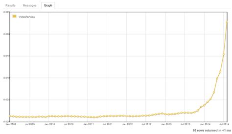 Are People Voting Less These Days Meta Stack Overflow