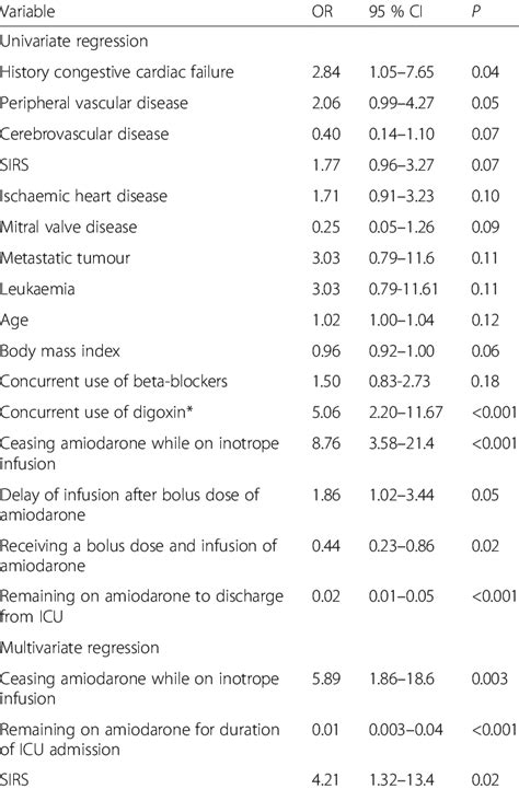 Logistic Regression Of Risk Factors For Recurrence Of Atrial