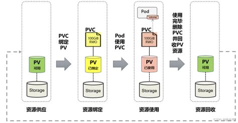 k8s教程（volume篇） 持久卷工作原理 kubernetes 杨林伟 k8s kubernetes
