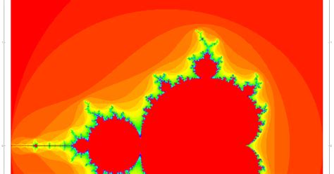 The Way Of Mathematica Compiling A Function Mandelbrot Set