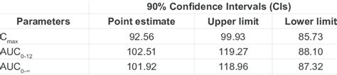 P Values For Sources Of Variations Obtained From Analysis Of Variance Download Table