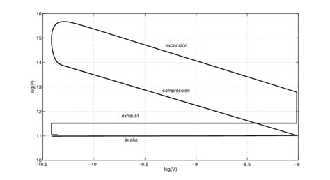 Thermodynamic Cycle Of The Engine Hybrid Model On The Logarithmic