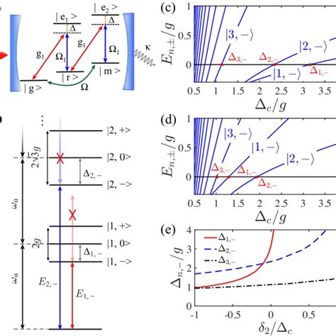 Color Online Schematic For Creating The High Quality N Photon