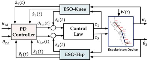 Configuration Of The Simulation For The 2 Dof Lower Limb Exoskeleton Download Scientific