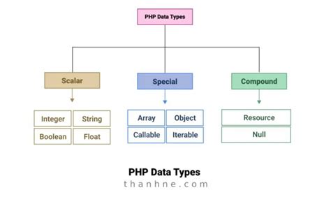 Php Data Types Giới Thiệu Về Các Loại Dữ Liệu Trong Php