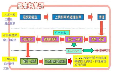 廢棄物管理作業程序 水美工程