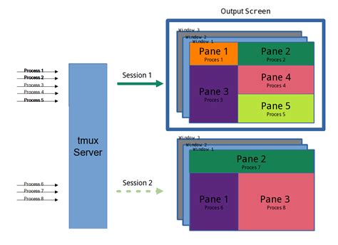 everything you need to know about tmux servers and sessions arcolinux