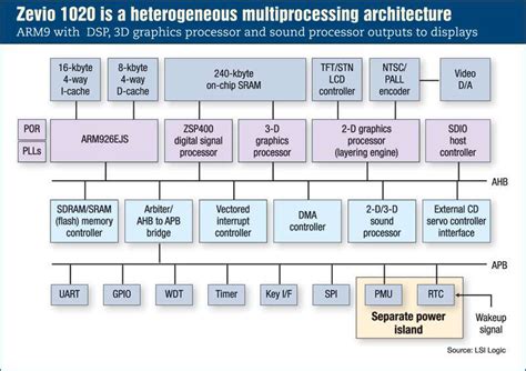 Designing Low Power Multiprocessor Chips Edn