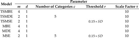 The Parameter Settings Of Different Multiscale Entropy Model