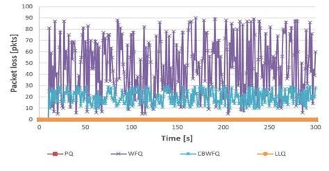 Voip Packet Loss For Pq Wfq Cbwfq And Llq Download Scientific Diagram