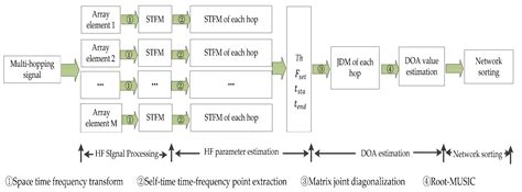Symmetry Free Full Text Parameter Estimation Of Multi Frequency Hopping Signals Based On