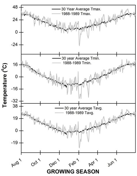 Daily Maximum Tmax Minimum Tmin And Average Tavg Temperature