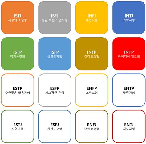 Mbti 유형별 공부법 Mbti 검사 무료 성격 테스트 네이버 블로그