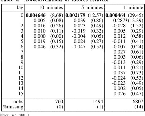 Table 2 From High Frequency Analysis Of Lead Lag Relationships Between