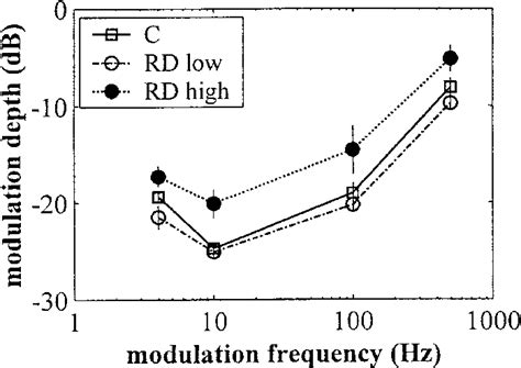 Temporal Modulation Transfer Functions Tmtfs Modulation Depth At Download Scientific Diagram