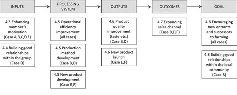 Figure 4 From Potential Contribution Of Solar Drying Systems To Development Of Rural Communities