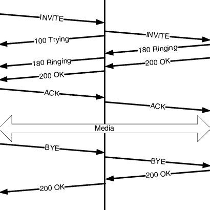 SIP Call Session Message Flow Download Scientific Diagram