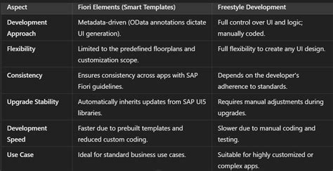 Understanding Sap Fiori Elements Vs Freestyle Ui5 Development By Satyasri Akula Sap