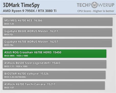 ASUS ROG Crosshair X670E HERO Review Futuremark Performance TechPowerUp