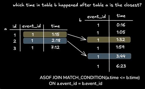 How To Use Asof Join In Snowflake For 100x Performance Gains