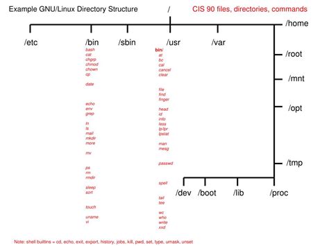 Ppt Gnulinux Operating System Architecture Os Purpose Naming Debate Gnu Project User Vs