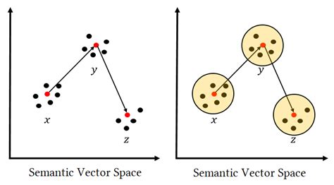 Association Rules In Semantic Vector Spaces Download Scientific Diagram