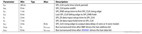 【ad9361 数字接口cmos andlvdsandspi】d 串行数据 spi ad9361 spi 多字节传输 csdn博客