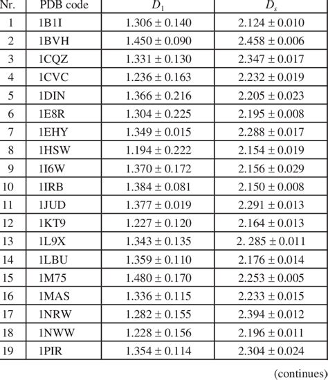 The Calculated Values For The Fractal Dimension Associated To The Local Download Scientific