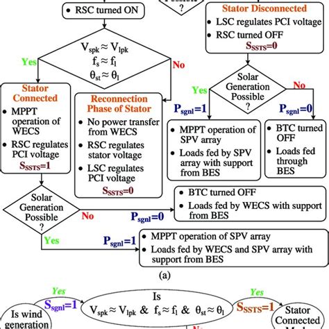 A Operational Strategy For Islanded Ac Dc Microgrid And B Download Scientific Diagram