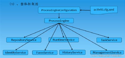 Activiti7工作流整体框架图activiti7架构图 Csdn博客