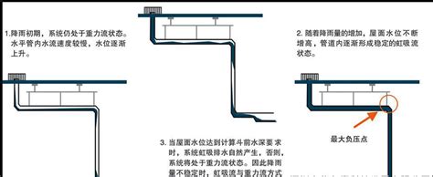 屋顶雨水怎么排 屋顶排水的两种方式 屋面排水方式有哪三种 第12页 大山谷图库