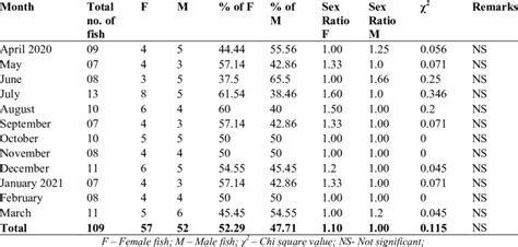 Month Wise Sex Ratio Of Puntius Ticto During April To March Download Scientific