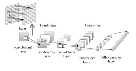 Convolutional Neural Network Model Download Scientific Diagram
