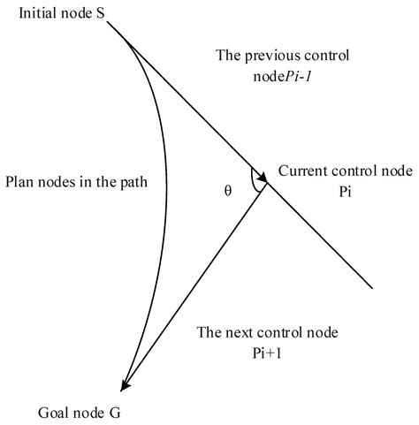 Dynamic Path Planning Of Agv Based On Kinematical Constraint A