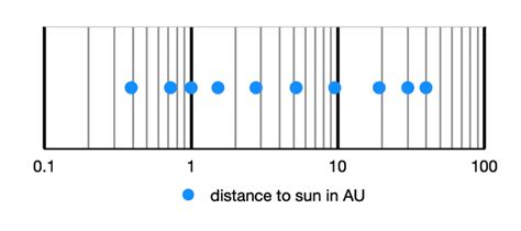 How Does One Draw A Logarithmic Scale Physics Forums