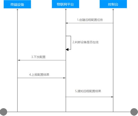 设备远程配置 监控运维 用户指南 设备接入 IoTDA 华为云