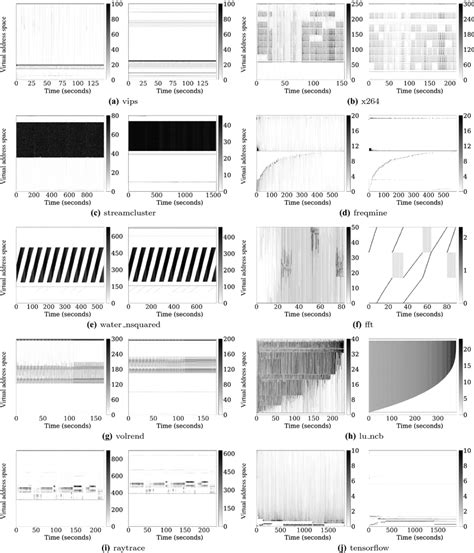 Visualized Trace Of Workloads Cont Download Scientific Diagram