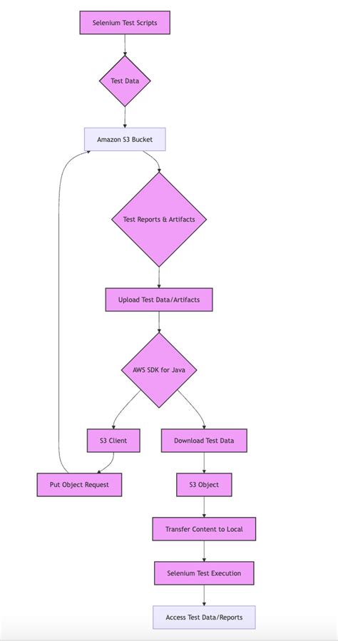 Integrate Selenium With Amazon S3 Test Artifact Management