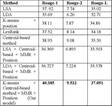 Table 2 From Extractive Multi Document Summarization Using K Means