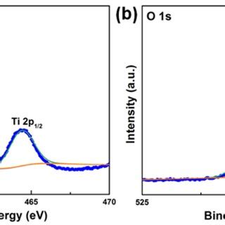 A Ti P And B O S XPS Spectra Of TiO Download Scientific Diagram
